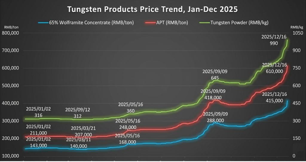 Tungsten surges to 12-year high as world enters a new 'black gold' race ...